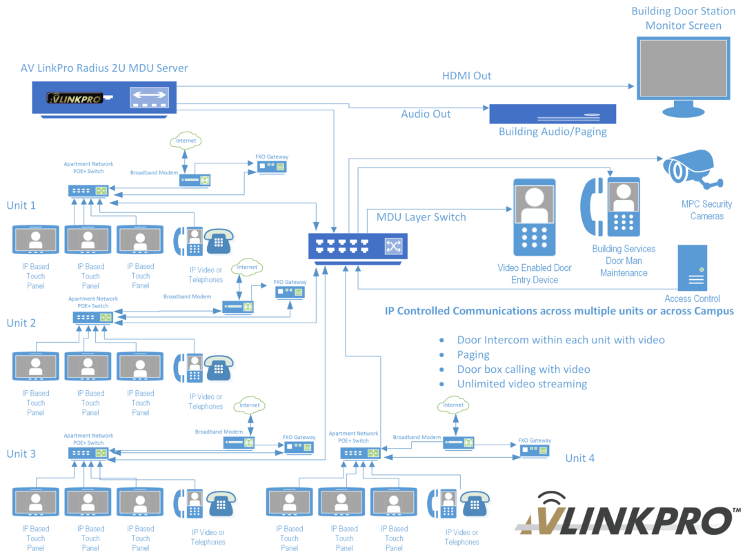 AVLinkPro-Radius Large Premise MDU SIP Bridge - AVLinkPro